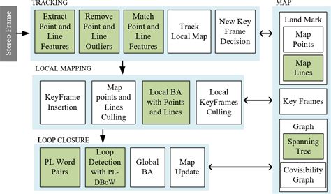 Figure 1 From Point Line Visual Stereo Slam Using Edlines And Pl Bow Semantic Scholar