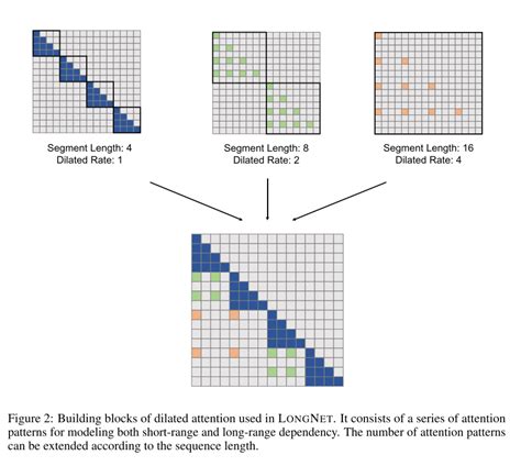 Longnet Scaling Transformers To 1 000 000 000 Tokens 威伦特