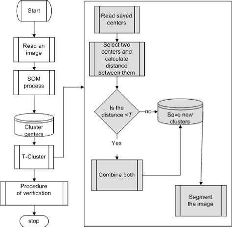 Figure 1 From Segmentation Of Satellite Images Using Self Organizing