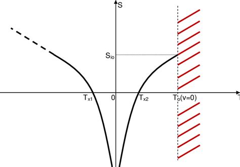 Graph Of The Entropy Of A Charged Elementary Electrodynamic Particle As