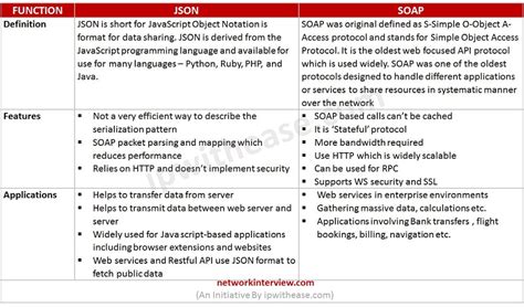 Json Vs Soap Detailed Comparison Network Interview