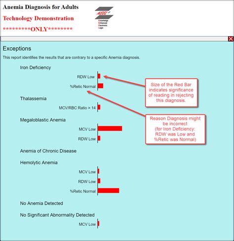 Diagnosing Anemia