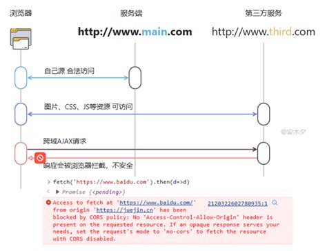 同源和跨域的那些事 简单图文总结 安木夕 博客园