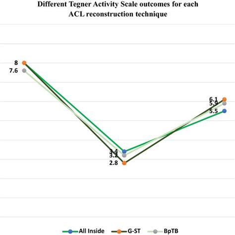 Different Tegner Activity Scale Outcomes For Each ACL Reconstruction Download Scientific