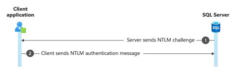 Trace The Network Authentication Process To Sql Server Sql Server Microsoft Learn