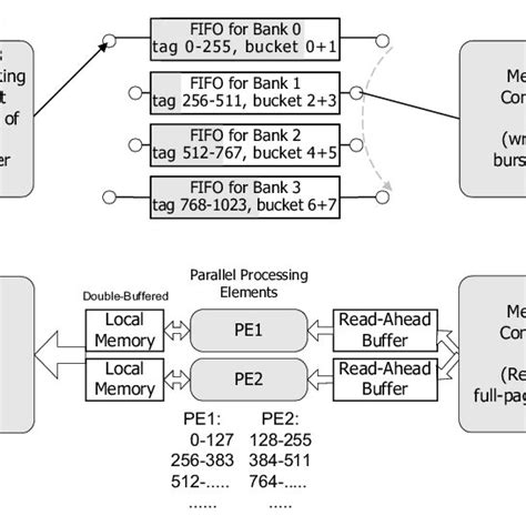 Read And Write Buffer Principle See Fig 6 For Memory Layout Of The