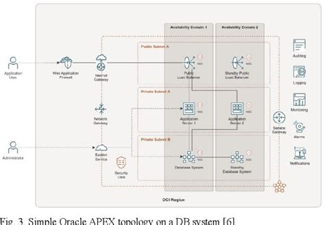 Figure 3 From Oracle Application Express As A Tool For Teaching Web Software Development