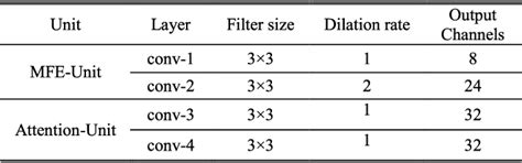 Figure 1 From Multi Scale Visual Attention Deep Convolutional Neural Network For Multi Focus