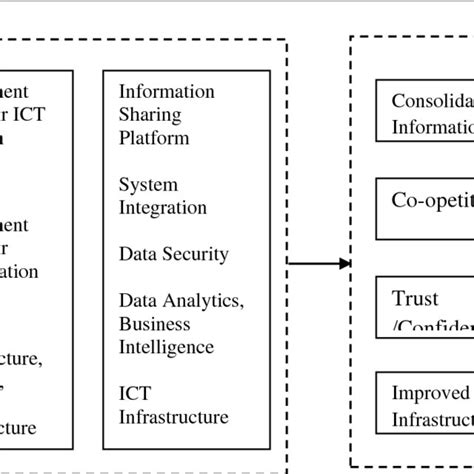 Ict Based Framework For Enhancing Information Sharing And Collaboration Download Scientific
