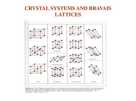 Crystal Systems And Bravais Lattices