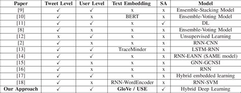 Table 1 From A Hybrid Deep Learning Architecture For Misinformation Detection On Social Media