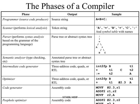 PPT Introduction To Compiler Construction PowerPoint Presentation