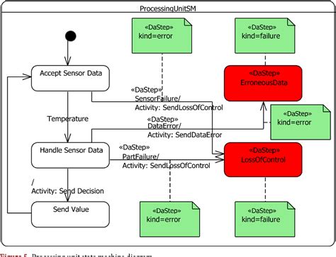 Figure 5 From Automatic Derivation Of Fault Tree Models From Sysml