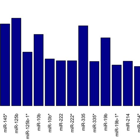 Unsupervised Hierarchical Clustering Analysis Using The Differentially Download Scientific