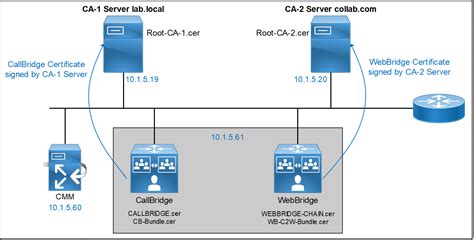 Cisco Meeting Server Multiple Certificates And Multiple Ca Servers Cisco Community