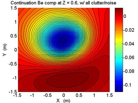 Top Data At Z M 0 2 M With Added Noise Showing Dipole Pattern From Download Scientific