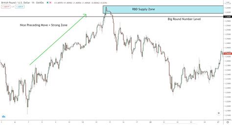 3 Golden Types Of Confluence For High Profit Trade Setups Priceactionninja