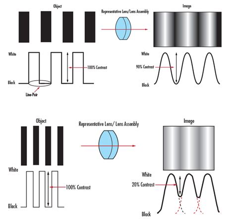 A More Accurate Measure Of Mtf To Ensure Quality Of Arvrmr Devices Radiant Vision Systems