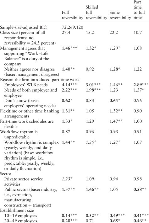 Multinomial Logistic Regression Odd Ratio Coefficients Of The