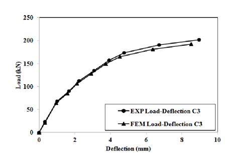 Comparison Between Exp And Ansys Load Deflection Curve For Column 3