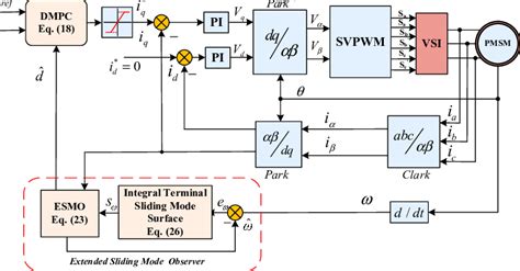Structure Diagram Of The Optimized Discrete Model Predictive Controller Download Scientific
