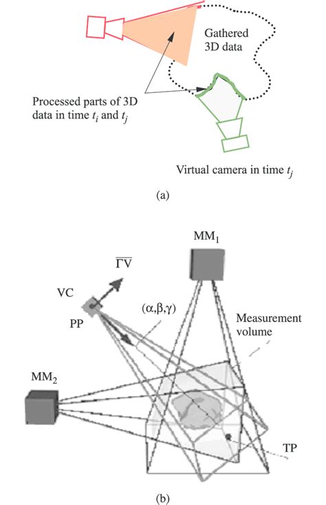 Main Idea Of A Virtual Camera A Selection Of 3d Data B Parameters