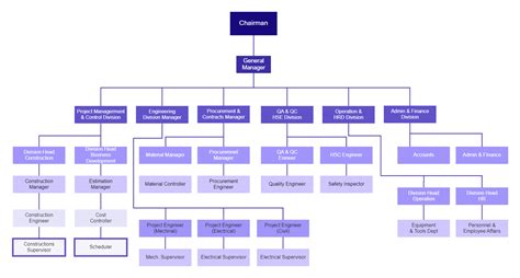 Employee Hierarchy Chart Edrawmax Template