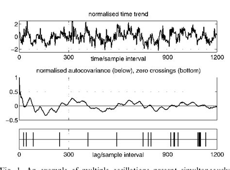Figure 1 From Detection Of Multiple Oscillations In Control Loops