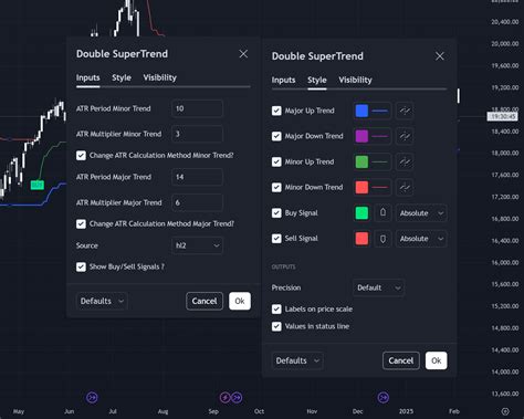 Indicator Spotlight Double SuperTrend Indicator