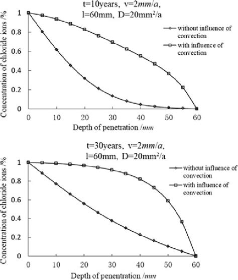 Influence Of Convection On Distribution Of Chloride Concentration Download Scientific Diagram