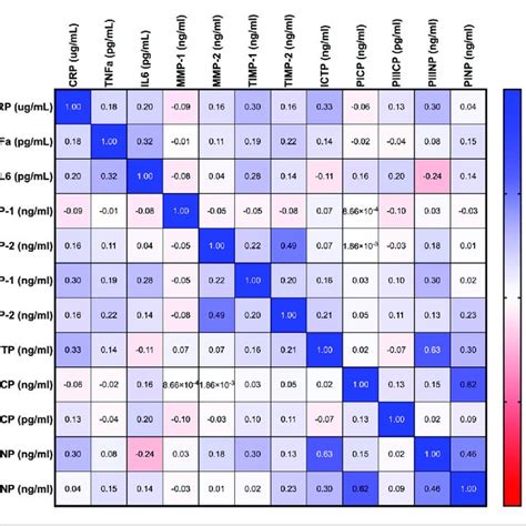Spearman Correlation Matrix Between Different Biomarkers Blue Boxes Download Scientific