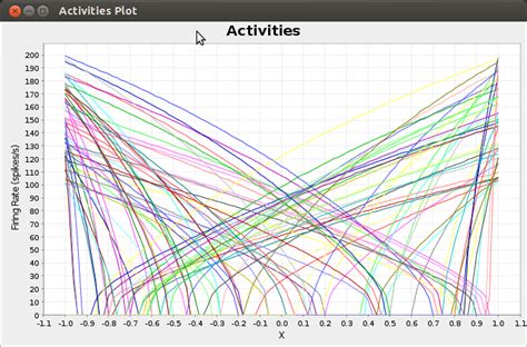 Theoretical Neuroscience How To Read A Neuron Tuning Curve Graph