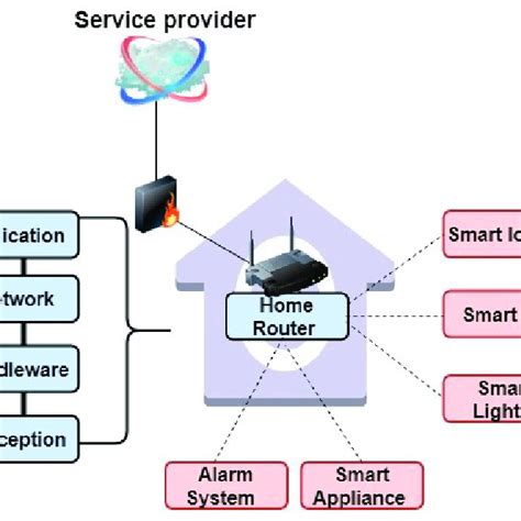Impact Of The Smart Home System Download Scientific Diagram