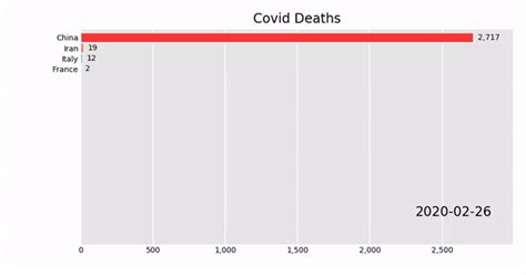 How To Create A Bar Chart Racepython By Joseph Hart The Startup Medium