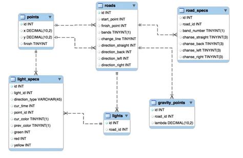 Simulation Model Database Structure Download Scientific Diagram