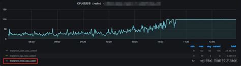 Redis命令hscan踩坑指南在某天 Redis 实例 Qps 较低小于 1000且无明显波动情况下，redis 掘金