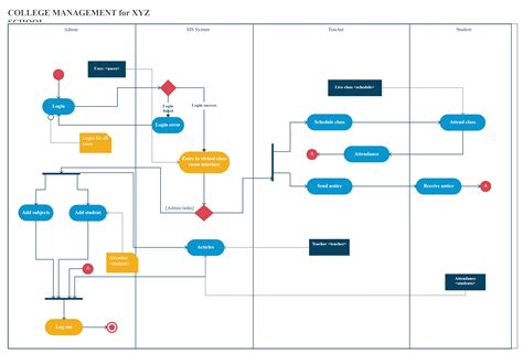 Activity Diagram For University Management System University