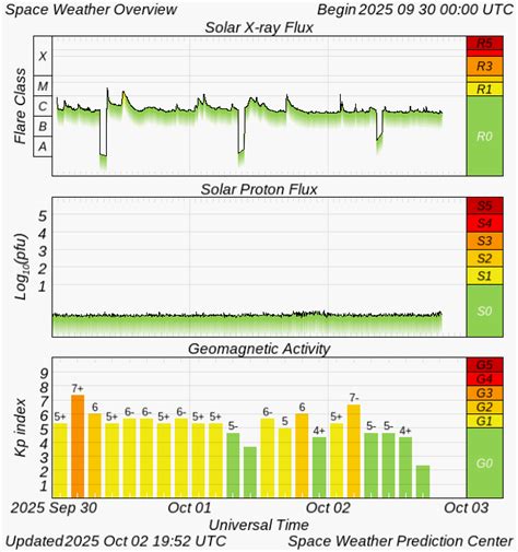 Hf Propagation