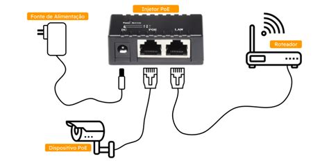 O Que é Injetor Poe Funcionamento Tipos E Como Conectar Makerhero