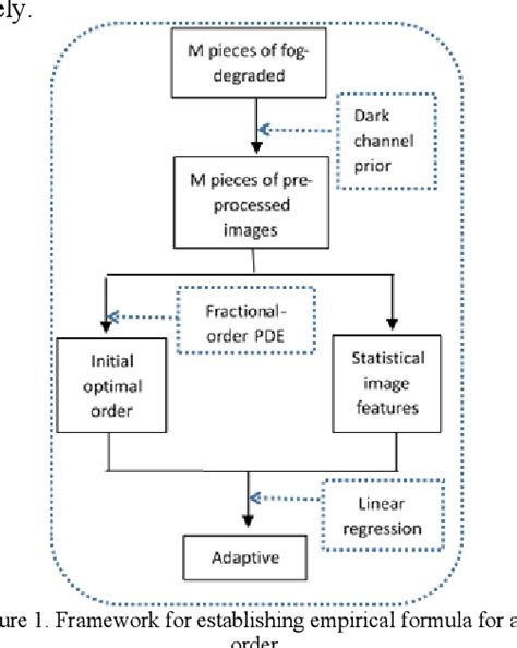 Figure 1 From Algorithm For Fog Degraded Image Enhancement Based On Adaptive Fractional Order