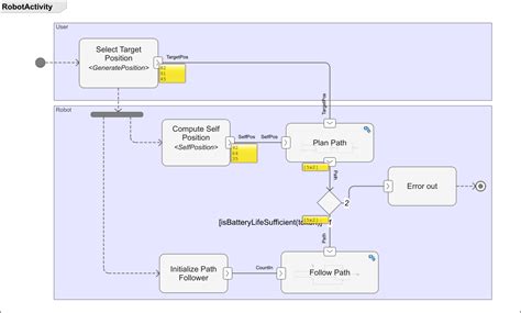 Simulate Visualize And Validate Activity Diagrams Matlab And Simulink