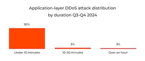 Gcore Ddos Radar Reveals 56 Yoy Increase In Ddos Attacks