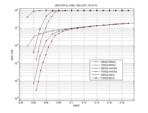 Ber And Fer Simulation Results For A Ldpc Code With K 750 R 250 And Download Scientific