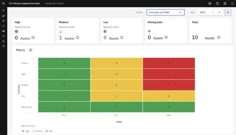 Anand Kashikar On Linkedin Ibmmaximo Mas9 Maximo Assetmanagement