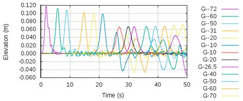 Jmse Free Full Text Solitary Wave Interaction With A Floating Pontoon Based On Boussinesq