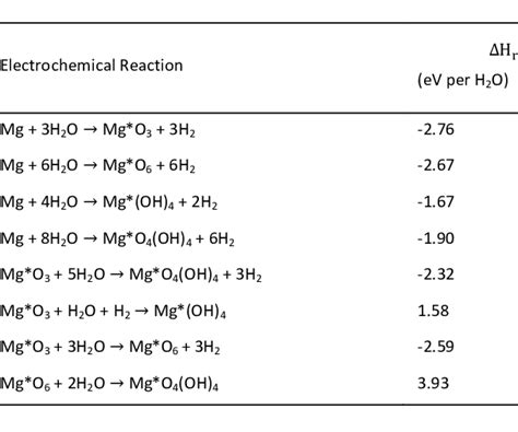 The Dft Calculated Reaction Enthalpy For The Mg Surfaces Transformation