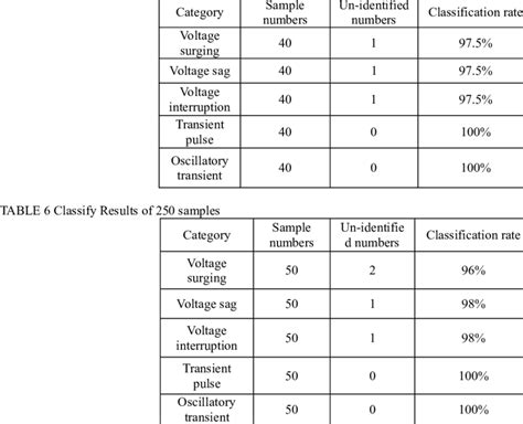 Classify Results Of 200 Samples Download Table