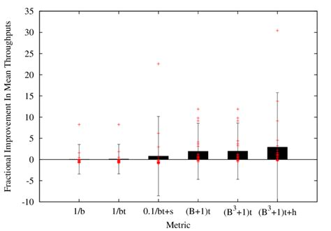 9 Fractional Improvements In Mean Throughputs Achieved Using Each Download Scientific Diagram