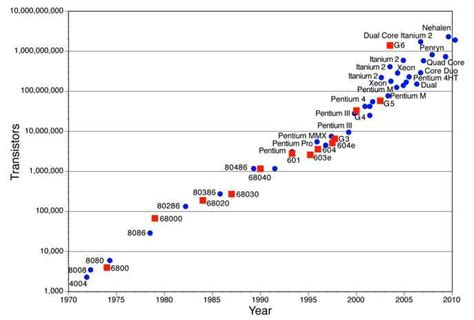 6 Microprocessor Transistor Counts 1971 2011and Moores Law From
