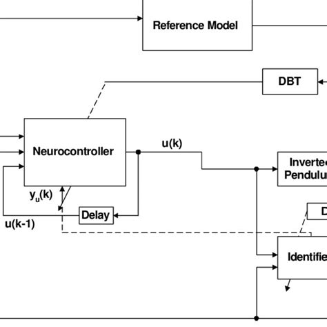 Block Diagram Of Drnn Based Control System Download Scientific Diagram